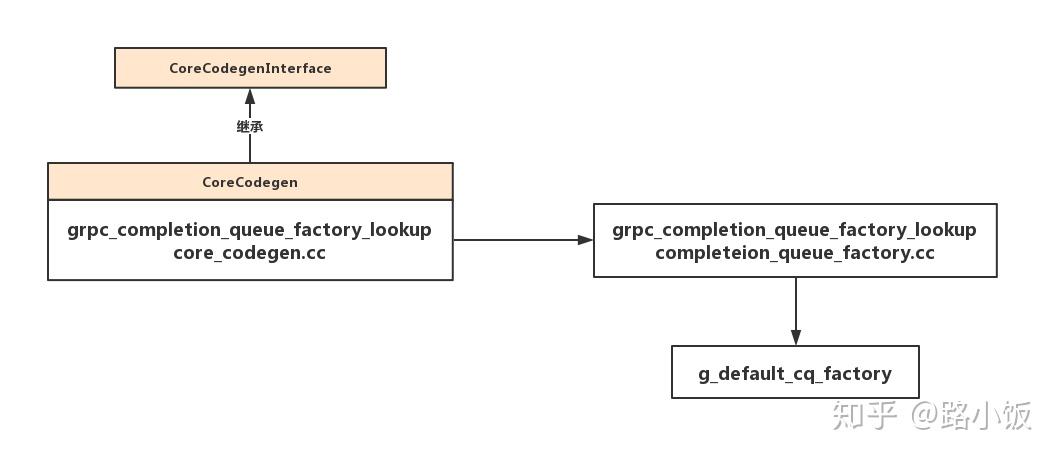 GRPC-C++源码分析（六）--ServerCompletionQueue续 - 知乎