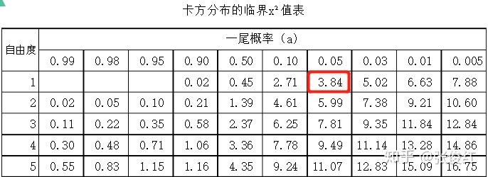 统计科学中的卡方检验讲解 - 知乎