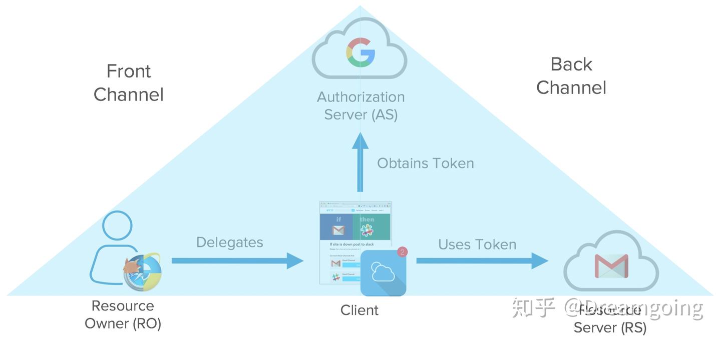 OAuth2.0 详解 - 知乎