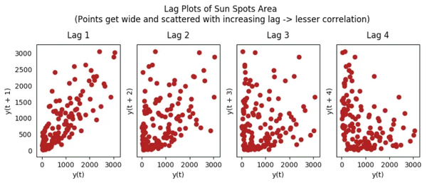推荐收藏！时间序列分析全面指南（附Python代码） - 知乎