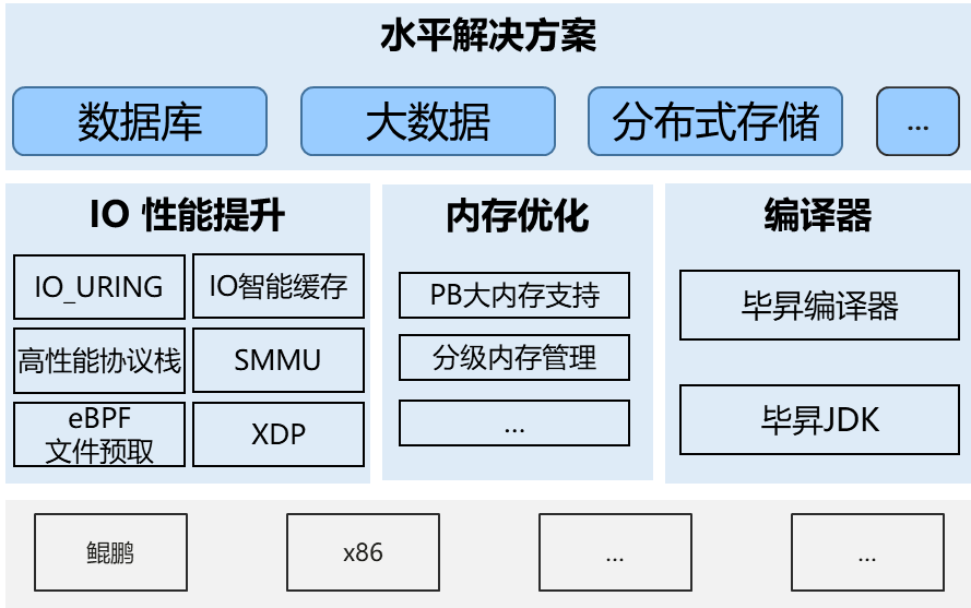 4大特性看Huawei Cloud EulerOS为开发者带来平滑迁移体验 - 知乎