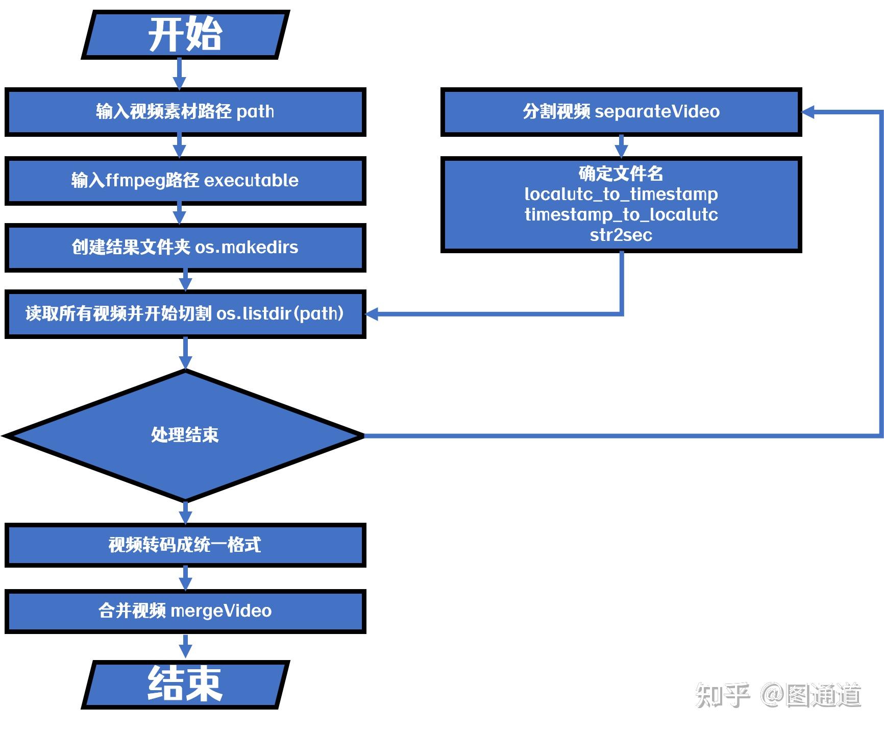 我用Python剪了一堆小视频 | FFmpeg | 转码 | 剪裁合并 | GIF截图 - 知乎