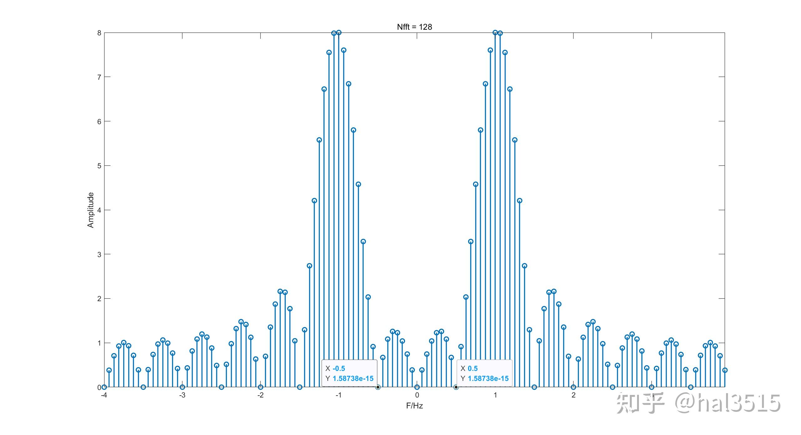 数字信号处理1：完全掌握Matlab中的FFT（补充） - 知乎
