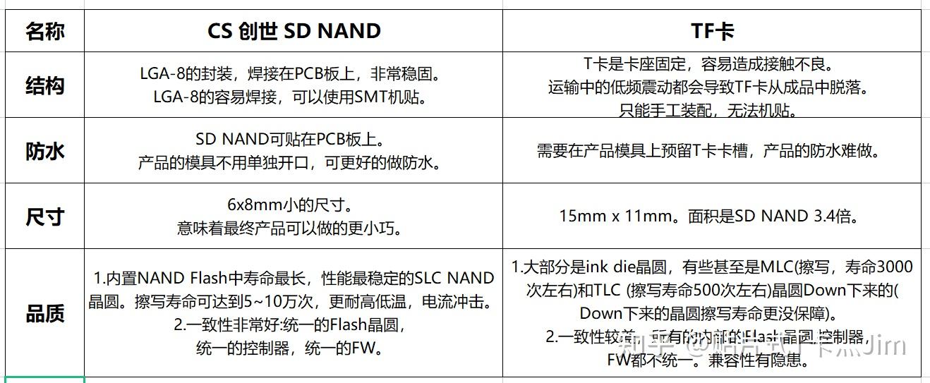 【正点原子stm32精英v2开发板体验】体验lvgl的sd Nand文件系统 知乎