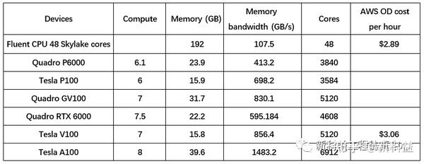 技术分享 | ANSYS CFD 2023R1重磅更新系列之一：Multi-GPU Solver，体验真正的速度 - 知乎