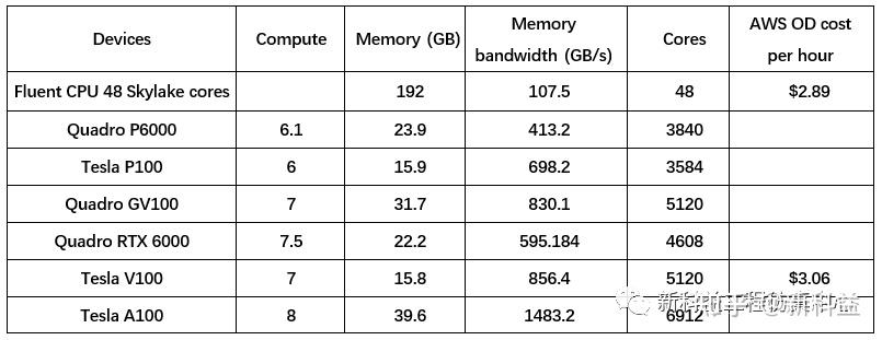 技术分享 | ANSYS CFD 2023R1重磅更新系列之一：Multi-GPU Solver，体验真正的速度 - 知乎