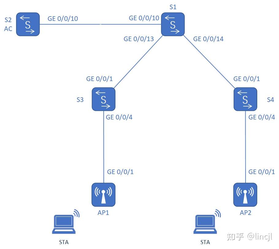 华为AC+FIT AP 典型组网部署配置 - 知乎