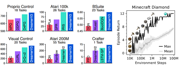 Dreamer系列文章详细解读(PlaNet, Dreamer, DreamerV2, DreamerV3) - 知乎