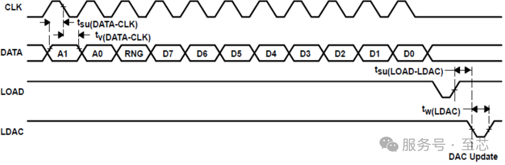 TLC5620驱动详细设计 - 知乎