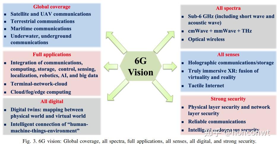 6G-On the Road to 6G: - 知乎