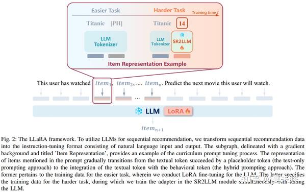 近期LLM4Rec前沿论文汇总 - 知乎
