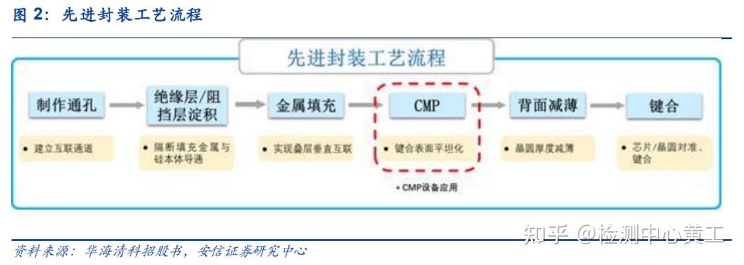 【科普】一文带你了解CMP设备和材料 - 知乎