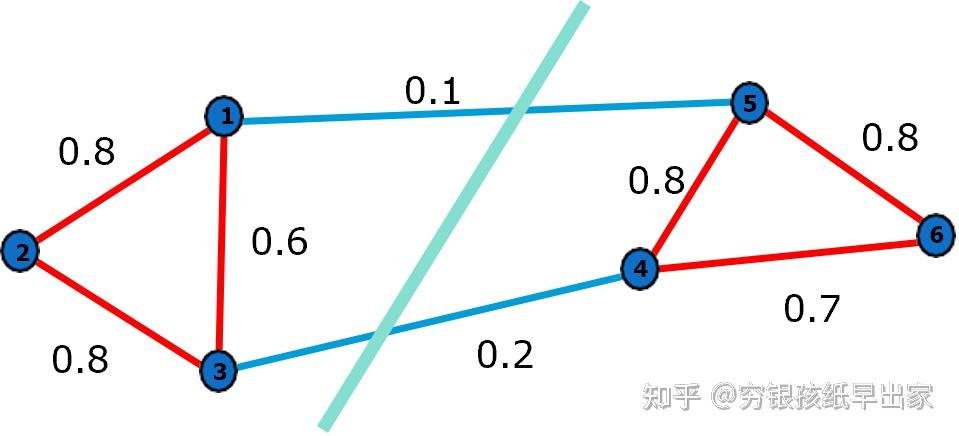 谱聚类 Spectral Clustering 知乎
