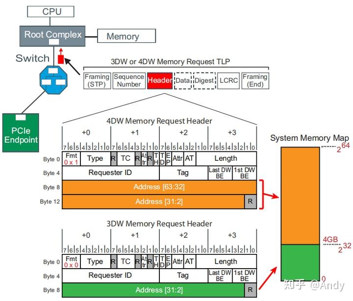 PCIe总线协议基础实战 - 知乎