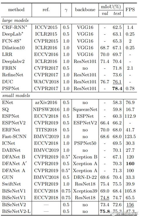 轻量级实时语义分割经典BiSeNet及其进化BiSeNet v2 - 知乎