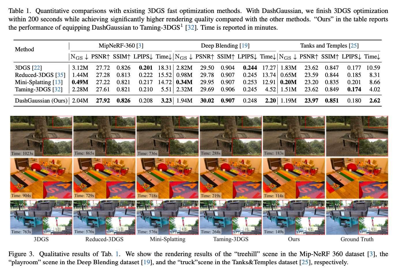 200秒，以迅雷不及掩耳之势！DashGaussian：剥离冗余复杂度来优化各种3DGS加速45.7%(CVPR'25) - 知乎