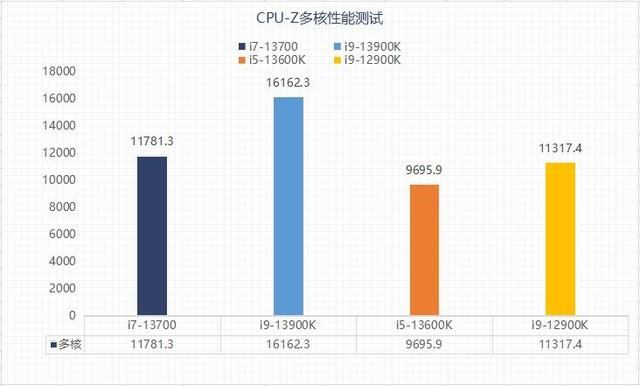 不带K更划算 实测告诉你13代酷睿i7-13700为何值得买 - 知乎