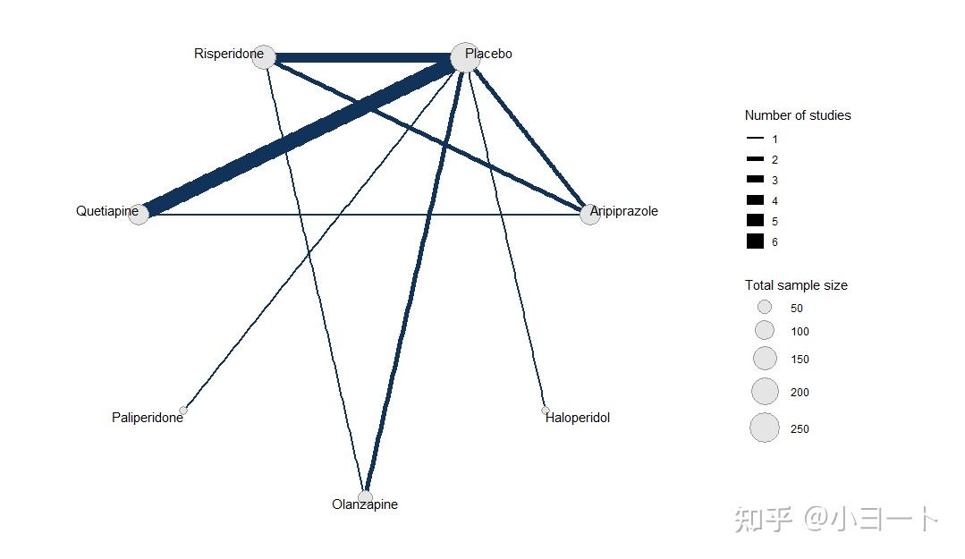 手把手系列教程|基于贝叶斯使用R的multinma包做连续变量的网状meta分析 - 知乎