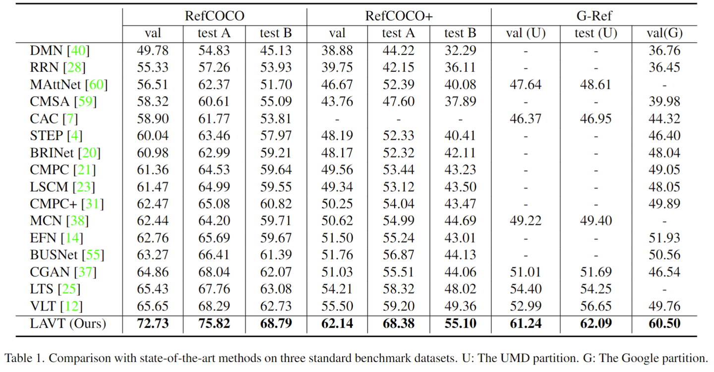 【CVPR2022】LAVT: Language-Aware Vision Transformer for Referring Image Segmentation - 知乎