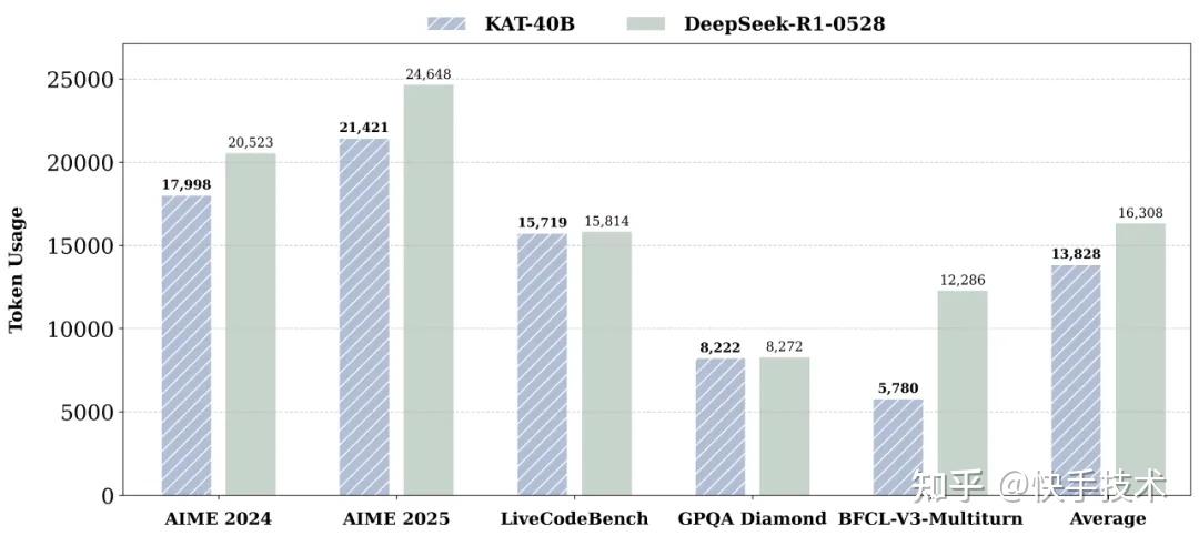 快手 AutoThink 大模型 KAT-V1 正式开源，40B 版本比肩满血版 R1，技术报告全公开！ - 知乎