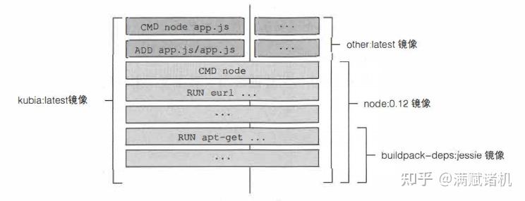 Kubernetes 实战 —— 02 开始使用 Kubernetes 和 Docker 知乎