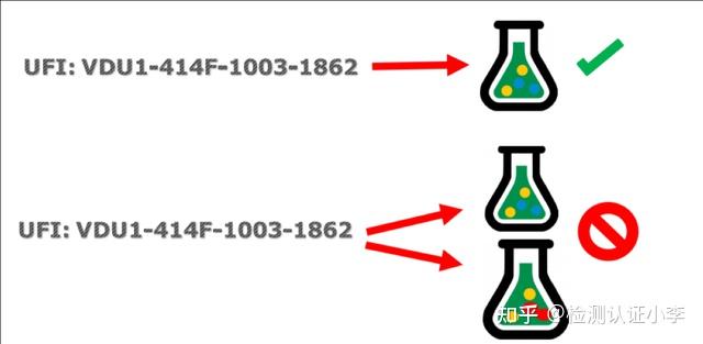 欧盟UFI注册码是什么？有什么用？ - 知乎