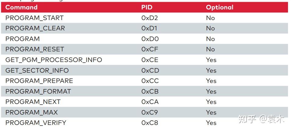 全文最详细CPP/XCP标定协议讲解：命令传输对象CTO - 知乎