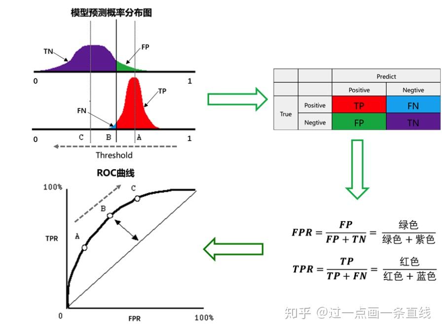 风控模型评估指标介绍（KS、AUC & Gini） - 知乎