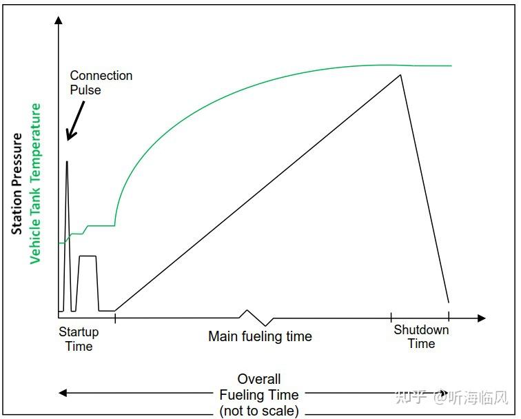 氢安全系列之二十五：液氢应用之FCV加氢过程 - 知乎
