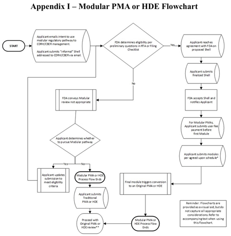FDA发布重要更新：详解PMA及HDE模块审查指南 - 知乎