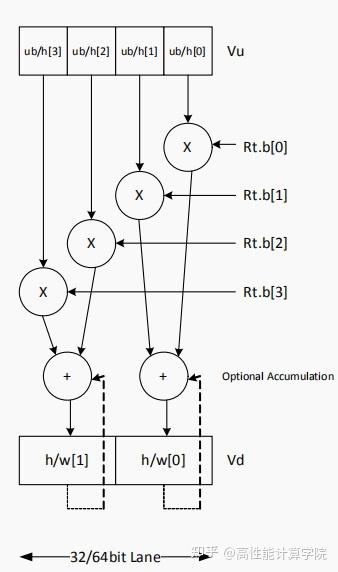 HVX 优化技术-HVX 指令介绍 - 知乎