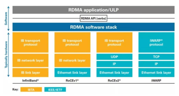 高性能计算：RoCE v2 vs. IB网络该怎么选？ - 知乎