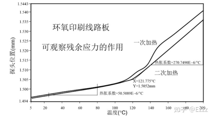 使用TMA测试热膨胀系数CTE - 知乎