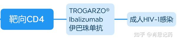 记住所有生物药 | 抗CD4治疗HIV-1 | Ibalizumab 伊巴珠单抗 - 知乎