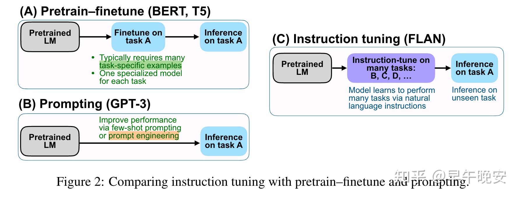 FLAN:INSTRUCTION TUNING IMPROVES ZERO-SHOT LEARNING - 知乎