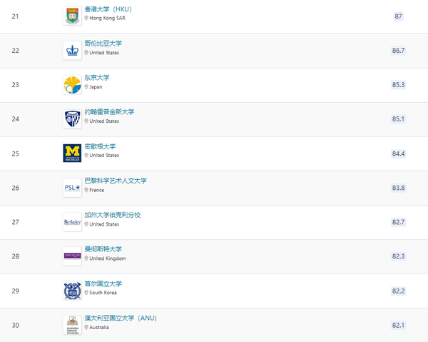 QS 2023 正版来了！教你怎么捡漏 “世界前50” 院校的专业！ - 知乎