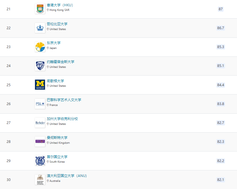 QS 2023 正版来了！教你怎么捡漏 “世界前50” 院校的专业！ - 知乎