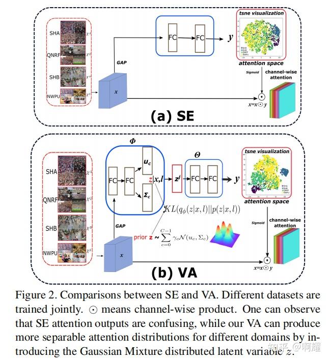Variational Attention: Propagating Domain-Specific Knowledge for Multi-Domain Learning - 知乎