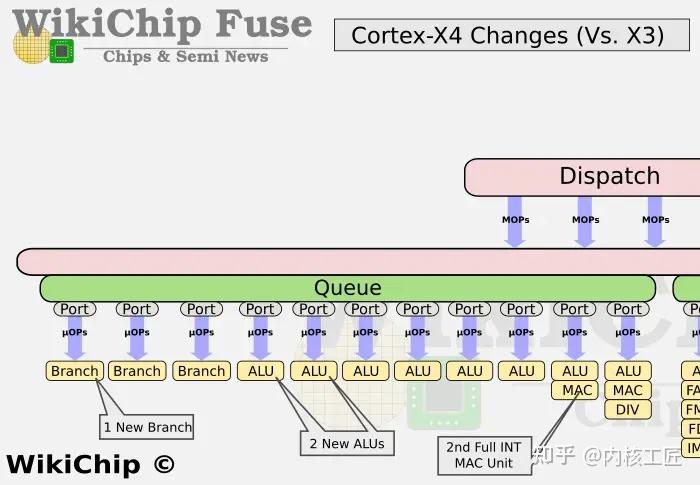2023年Arm最新处理器架构分析——X4、A720和A520 - 知乎