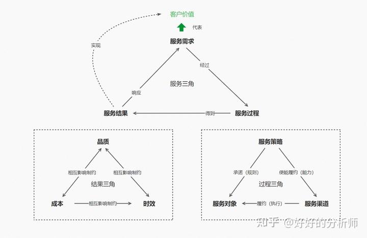《如何抽象、量化服务？服务三角》 - 知乎