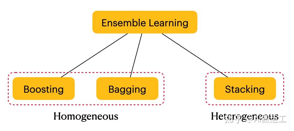 集成学习方法Stacking通俗讲解 - 知乎