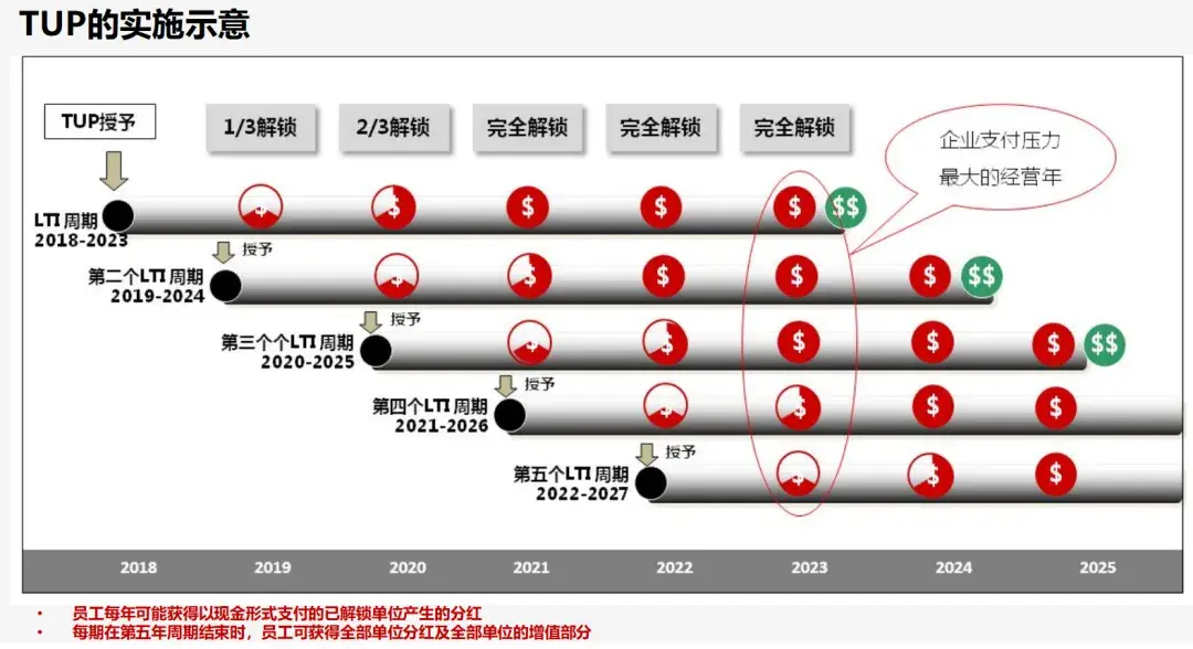 华为TUP机制：平衡新老员工利益的创新激励 - 知乎