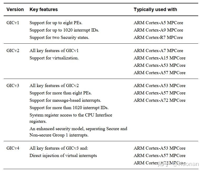 一文入门GIC-v3中断控制器(1)_GIC基础 - 知乎