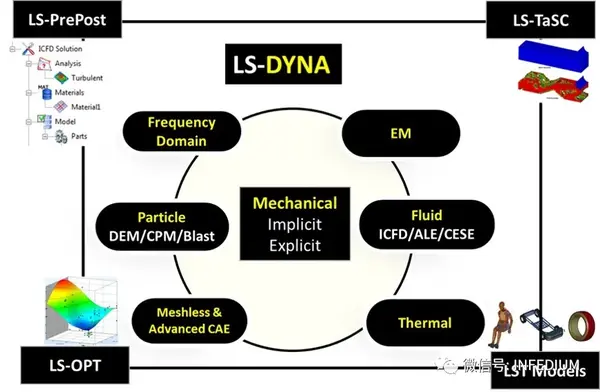 LS-DYNA简介及在汽车零部件行业中的应用 - 知乎