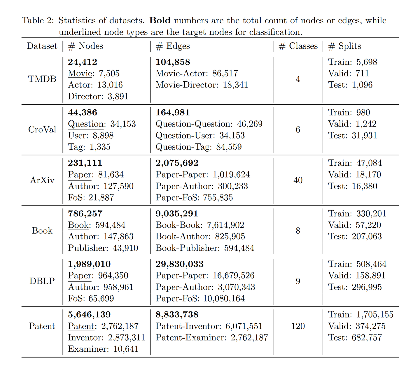 Multi-Scale Heterogeneous Text-Attributed Graph Datasets From Diverse ...