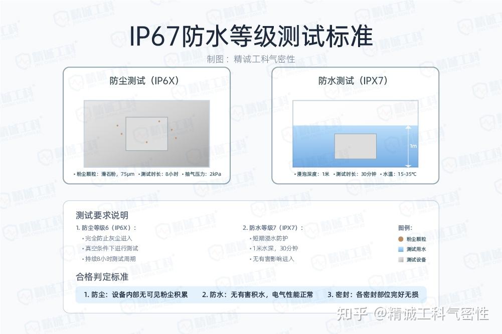 收藏｜IP67防水等级测试怎么做？测试标准、方法、注意事项全解析 - 知乎