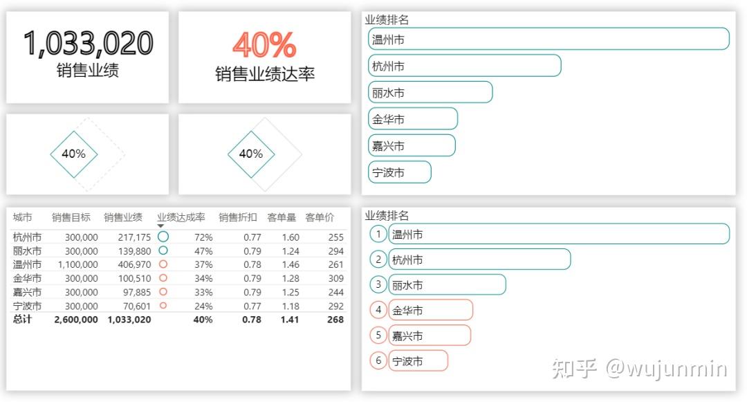 Power Bi表格可视化之空心效果 知乎