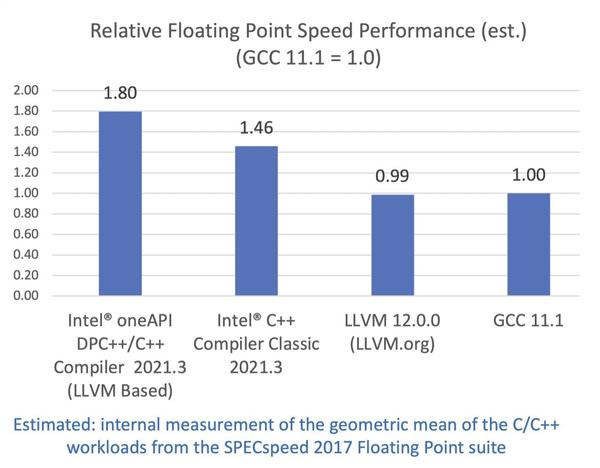 英特尔最新版 C/C++ 编译器采用 LLVM 架构，性能提升明显 - 知乎