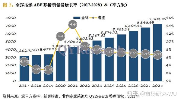市场分析报告：2022年全球与中国ABF基板行业研究 - 知乎