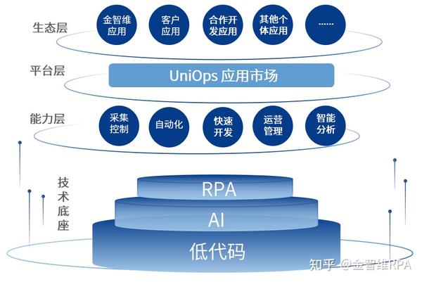 共建运维生态！金智维发布UniOps应用市场 - 知乎